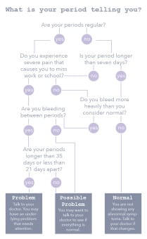 What Is Your Period Telling You: A Flowchart - ask4UFE